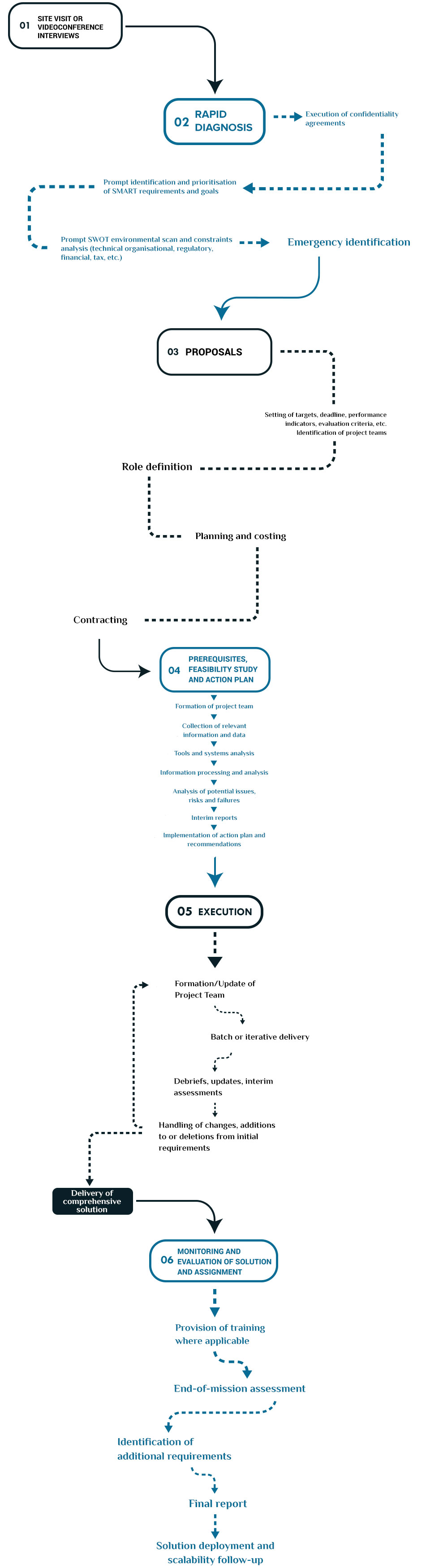 Our Approach - NAFS - Next Africa Finance solutions